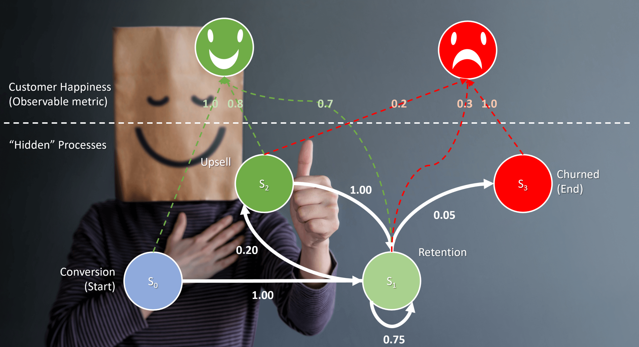 Marketing Analytics through Markov Chain